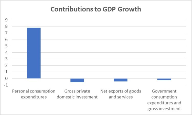 The Strange US GDP Report – Marginal Economist