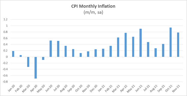 Inflation: All About That Base – Marginal Economist